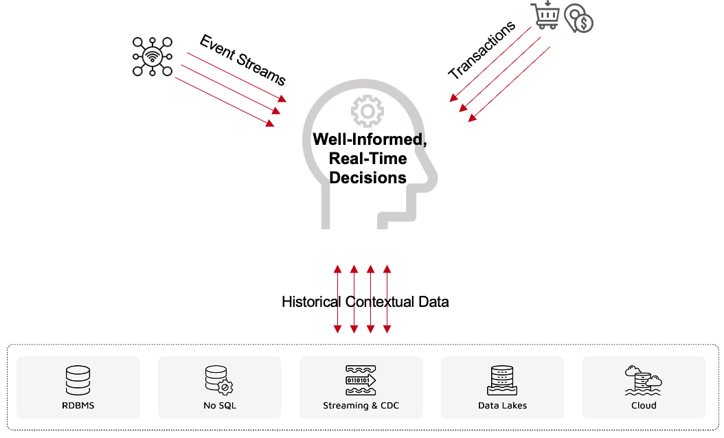 Making Well-Informed AI-Driven Decisions in Real Time